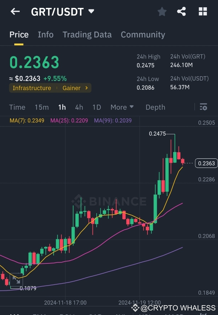 $GRT /USDT SIGNAL: Momentum is building! Entry at 0.2363 f | CRYPTO WHALESS on Binance Square