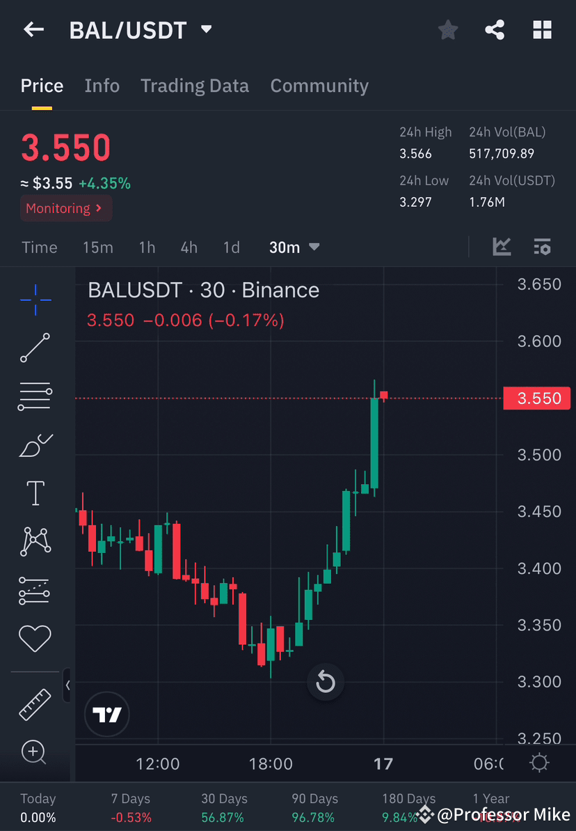 $BAL /USDT Bullish Setup Confirmed – Trade Signal!💯🔥 Entr | Professor Mike on Binance Square