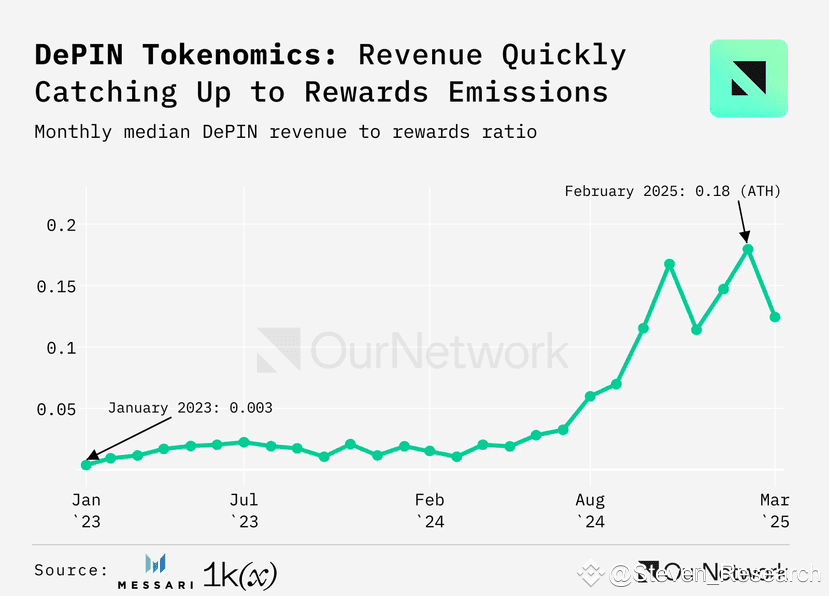 The revenue of DePINs has increased tenfold over the past tw | Steven ...