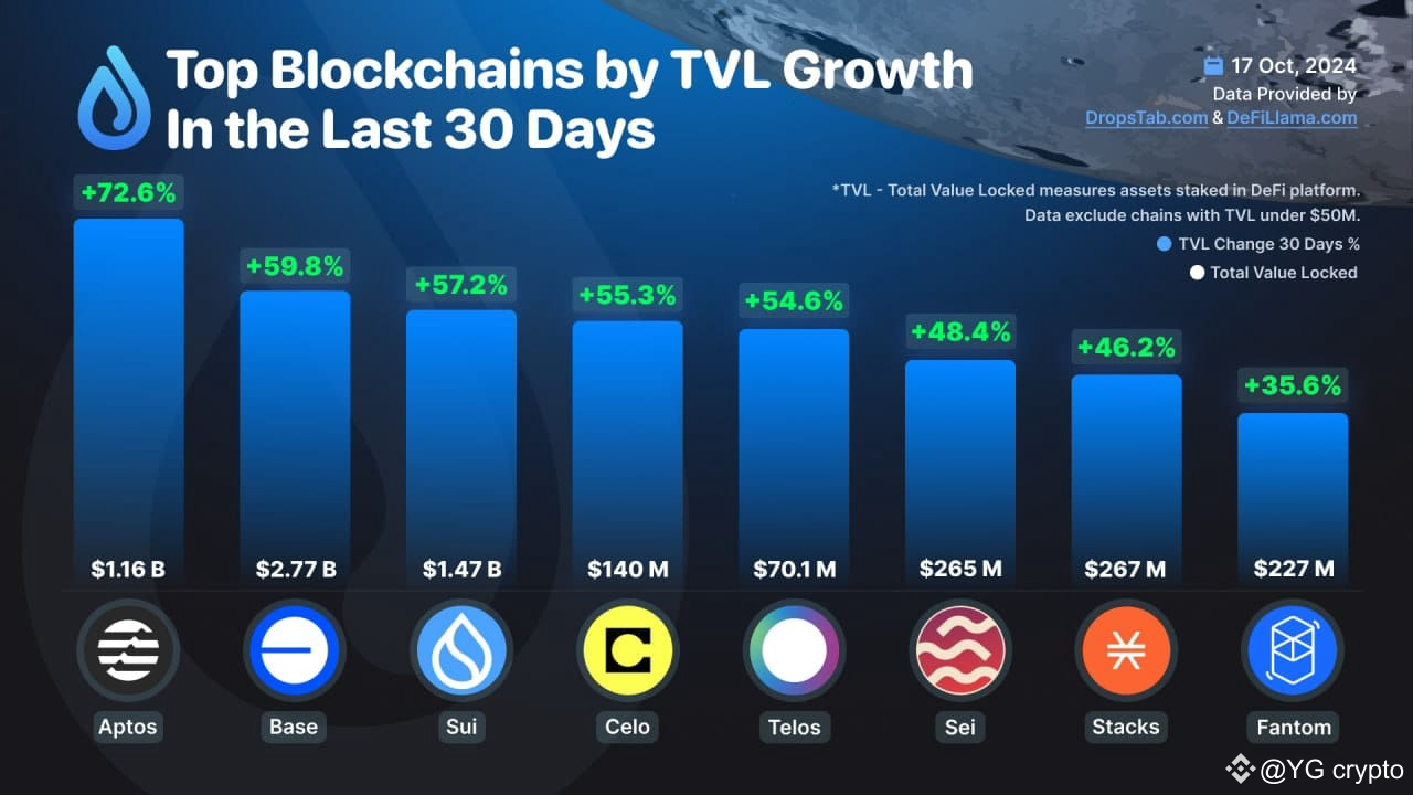 DropsTab: top blockchains by growth in locked-in value (TVL) | YG ...