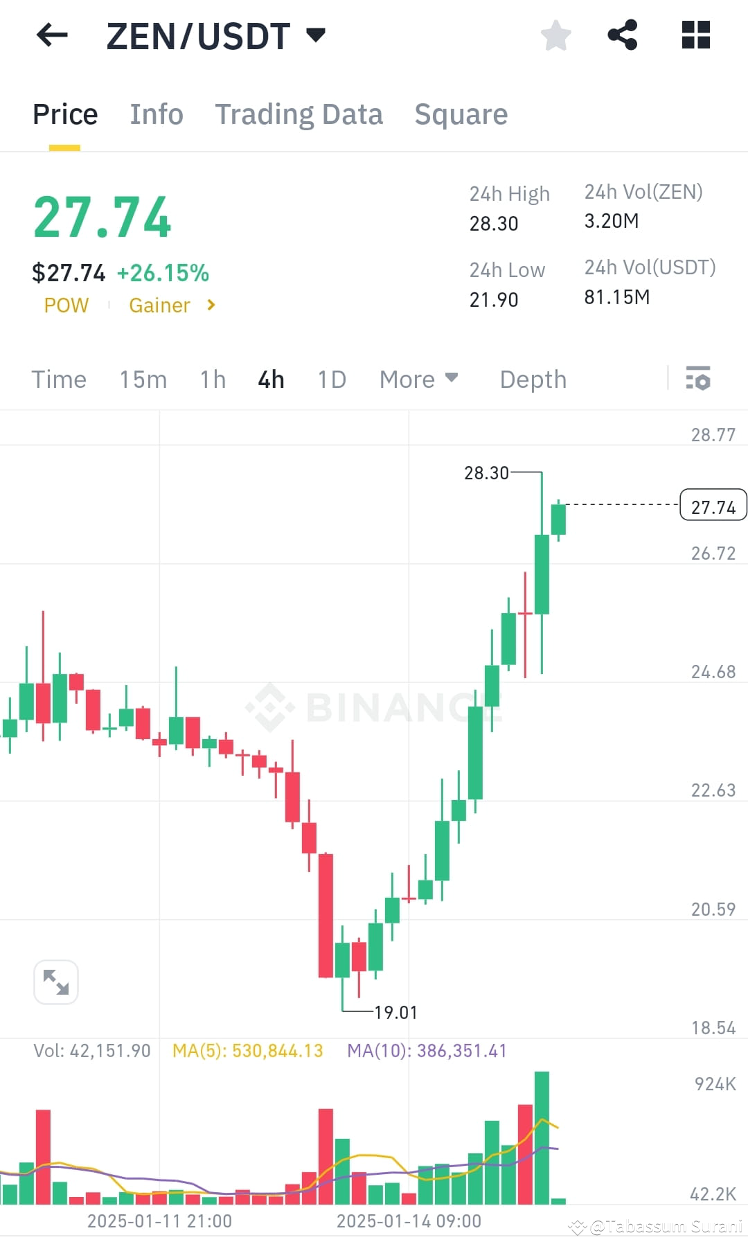 🚀$ZEN Target Achieved! 💰 HIT TARGET As predicted, ZEN/U | Tabassum ...