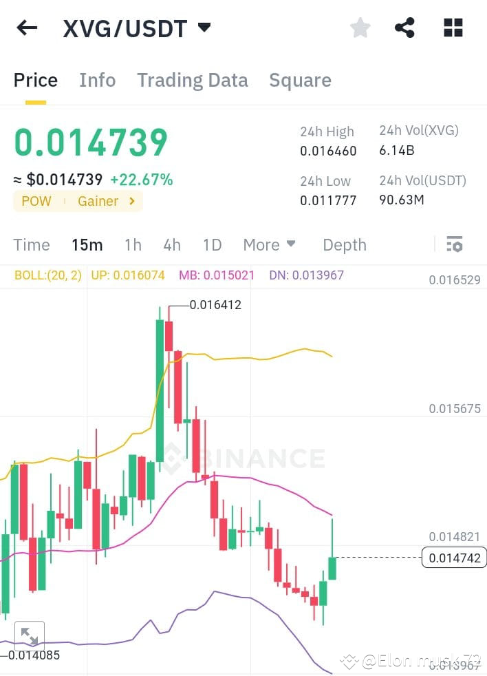 $XVG #/USDT Technical Analysis & Trade Signal Current Pri | Izumi Uchiha 72 on Binance Square