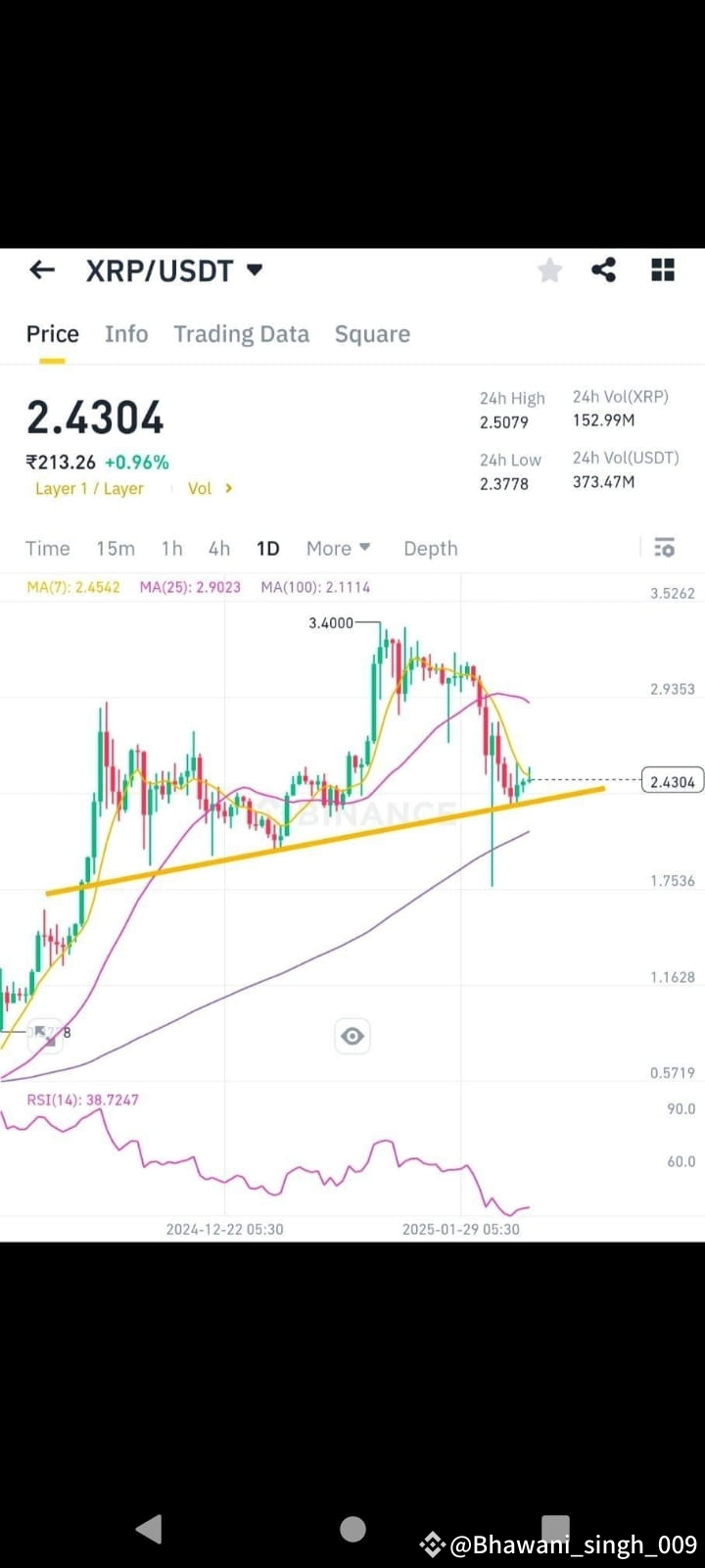 $XRP XRP has reached its major trendline support. RSI is | Bhawani_singh_009 on Binance Square