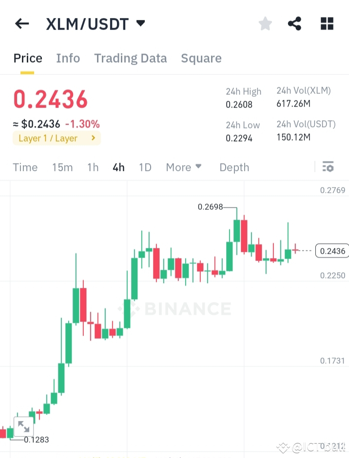 Technical Analysis The $XLM /USDT pair is currently in a dow | ICT bull ...