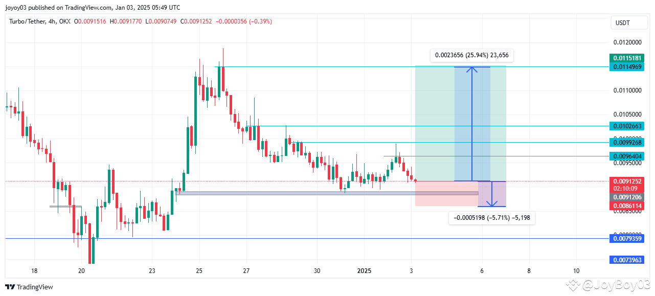 $TURBO Entry: 0.009130$ 1 Tp. 0.009604$ 2 Tp. 0. | JoyBoy03 on Binance ...
