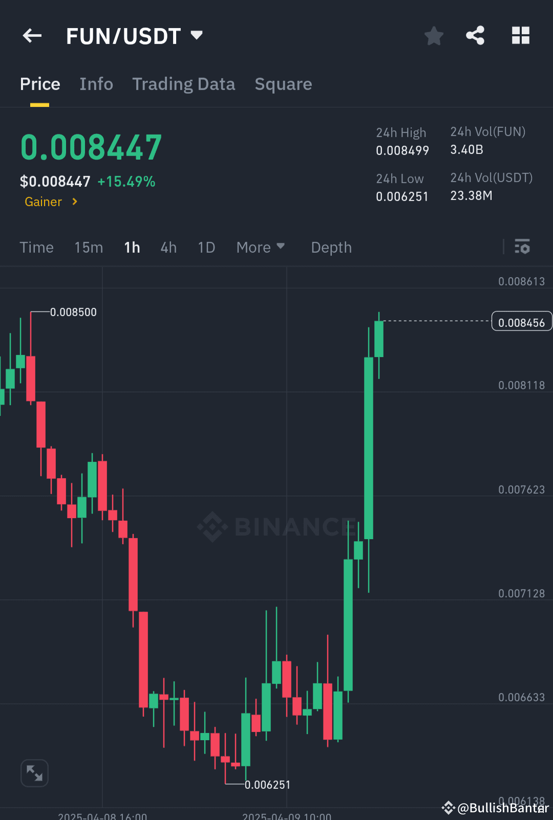 $FUN /USDT just exploded out of consolidation—massive gains | BullishBanter on Binance Square