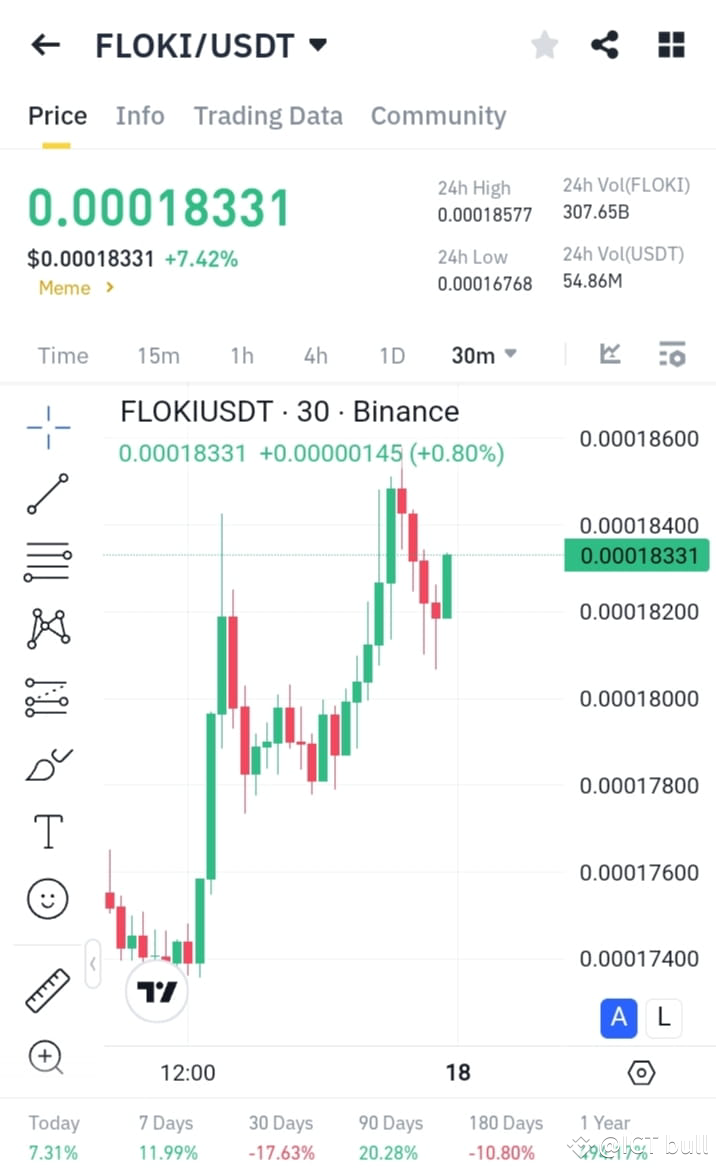 $FLOKI /USDT Trading Signal - Poised for a Breakout! Market | ICT bull on Binance Square