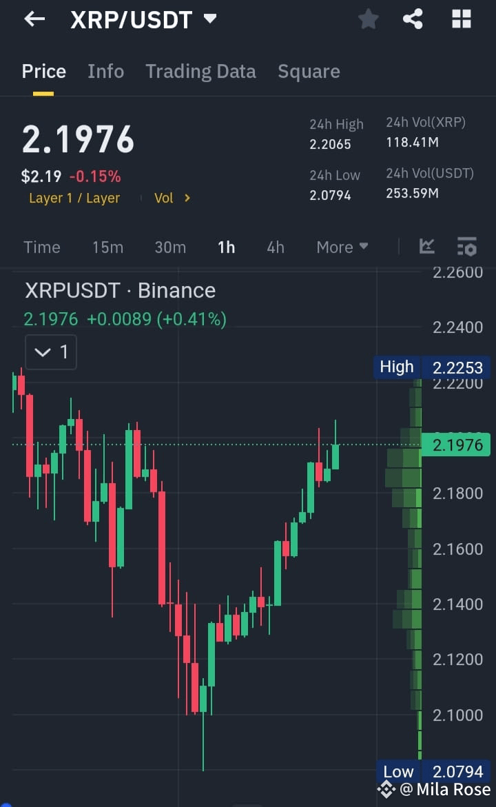 $XRP /USDT Long Trade Set-up LOAD.!🚀 $XRP is stabilizi | Mila Rose on Binance Square