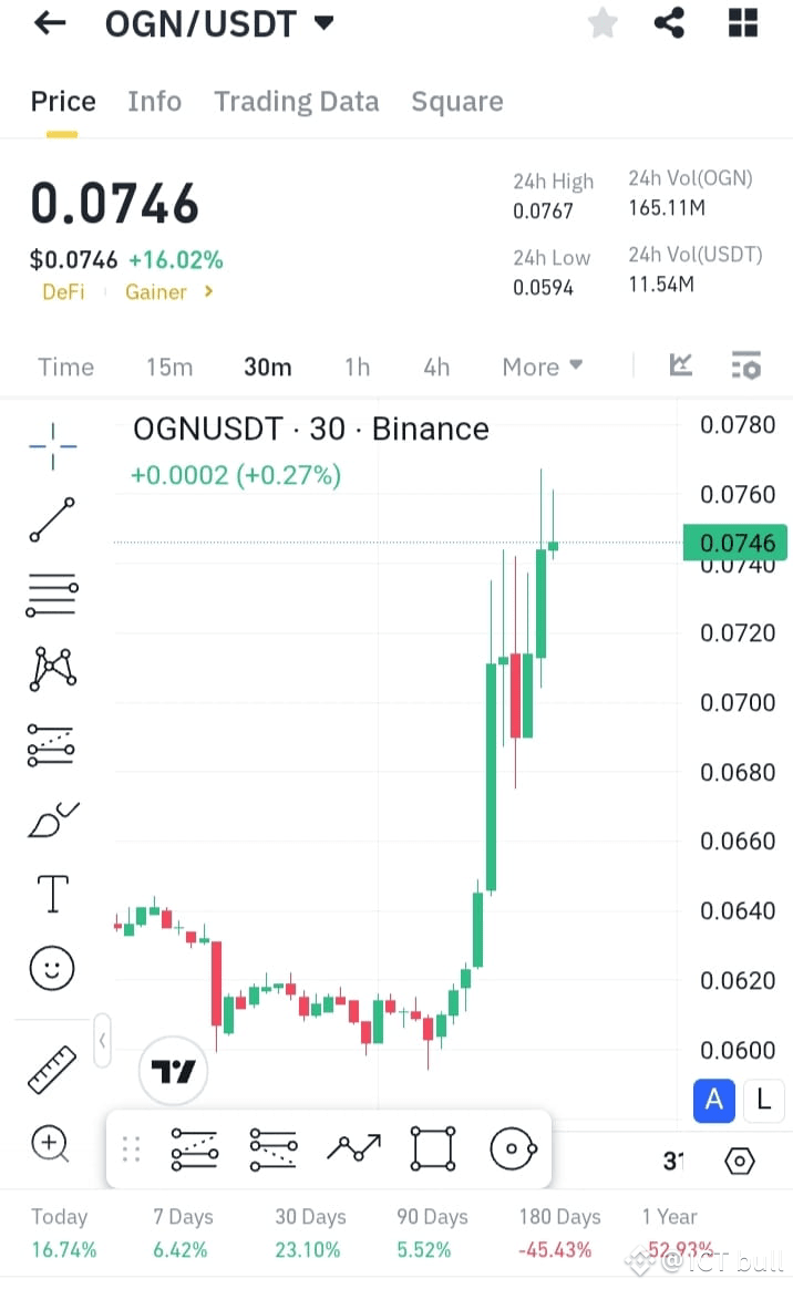 $OGN /USDT BULLISH BREAKOUT – +16% SURGE WITH CLEAN VOLUME S | ICT bull on Binance Square
