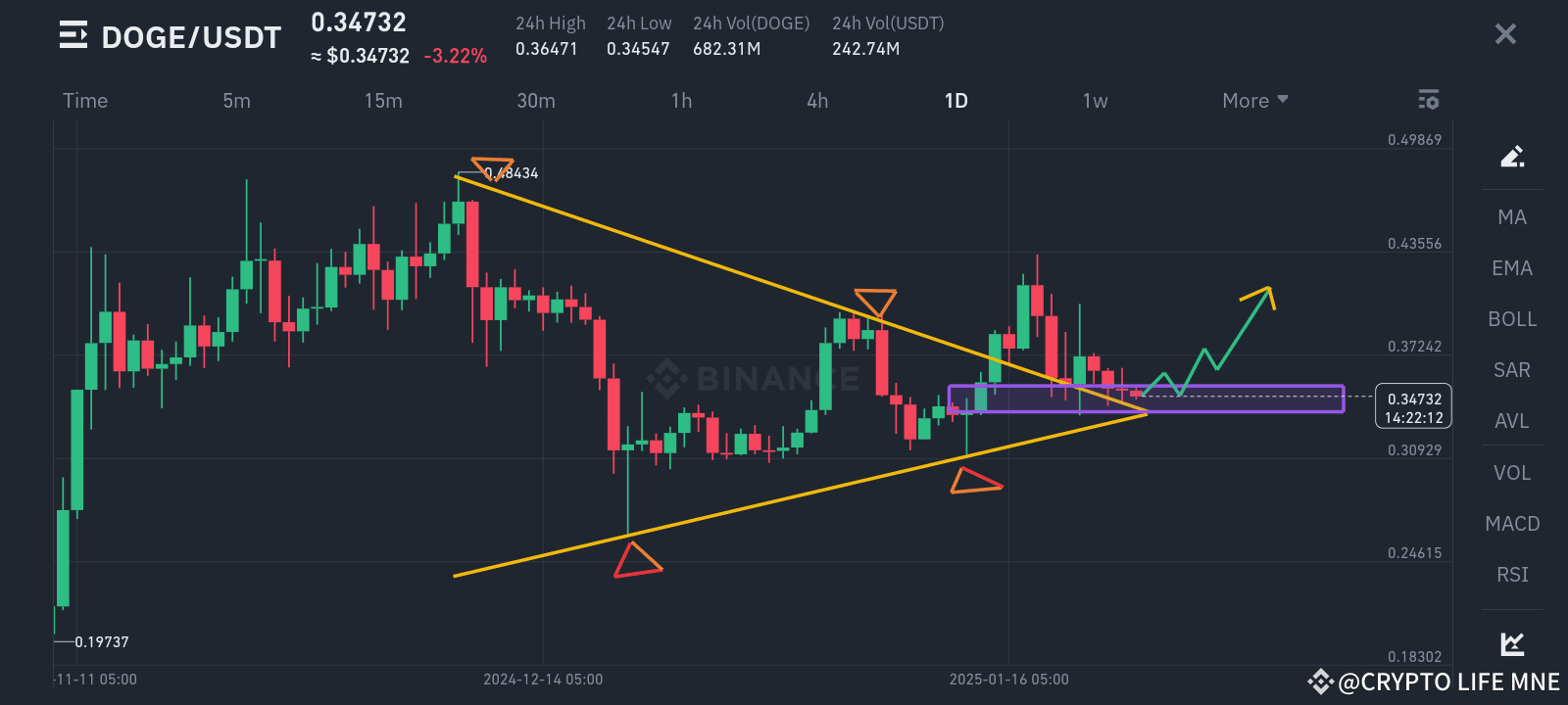 $DOGE Next Move Analysis 🚀 And Potential Trade Setup ALERT | CRYPTO LIFE MNE on Binance Square
