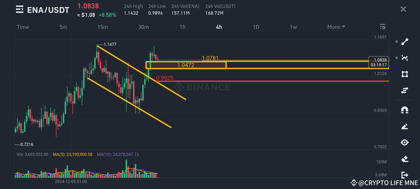 $ENA /USDT 💥🔥 BIG MOVE IMMINENT! 🚀 if it Gets Support | CRYPTO LIFE MNE on Binance Square