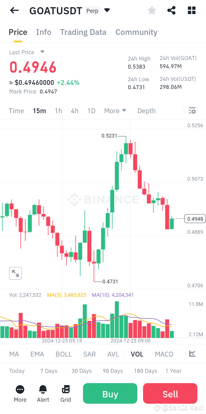 $GOAT Liquidated Long: $98K at $0.492! A staggering $98,00 | Santo Keki ...