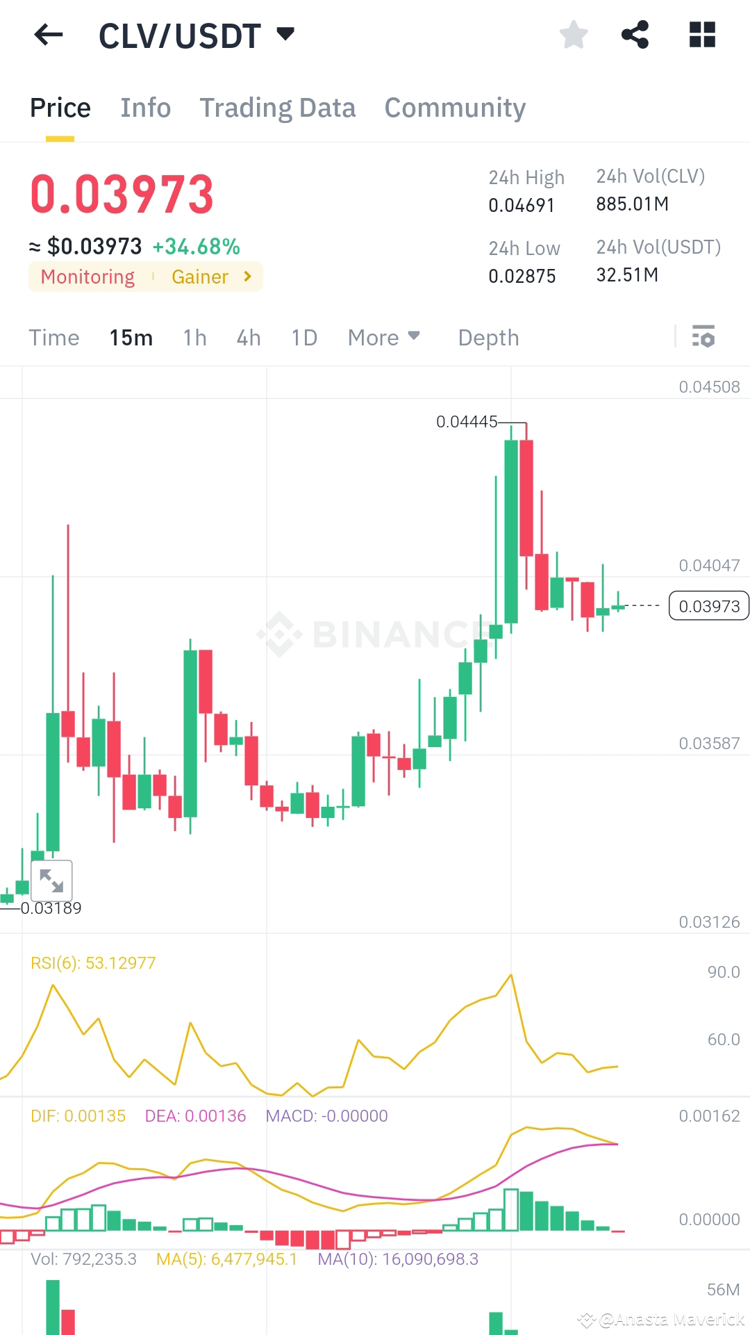 $CLV /USDT Gaining Momentum – Key Entry and Target Points! | Anasta Maverick on Binance Square