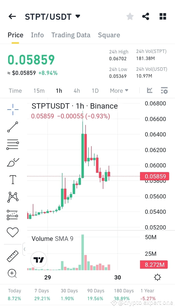 $STPT /USDT Trading Signal - Potential Recovery Zone Identif | Crypto Alpha on Binance Square