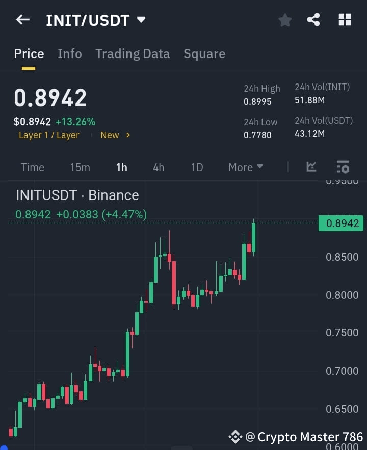 🔥 $INIT /USDT – Massive Bullish Momentum Building! 🚀📈 $I | Crypto Master 786 on Binance Square
