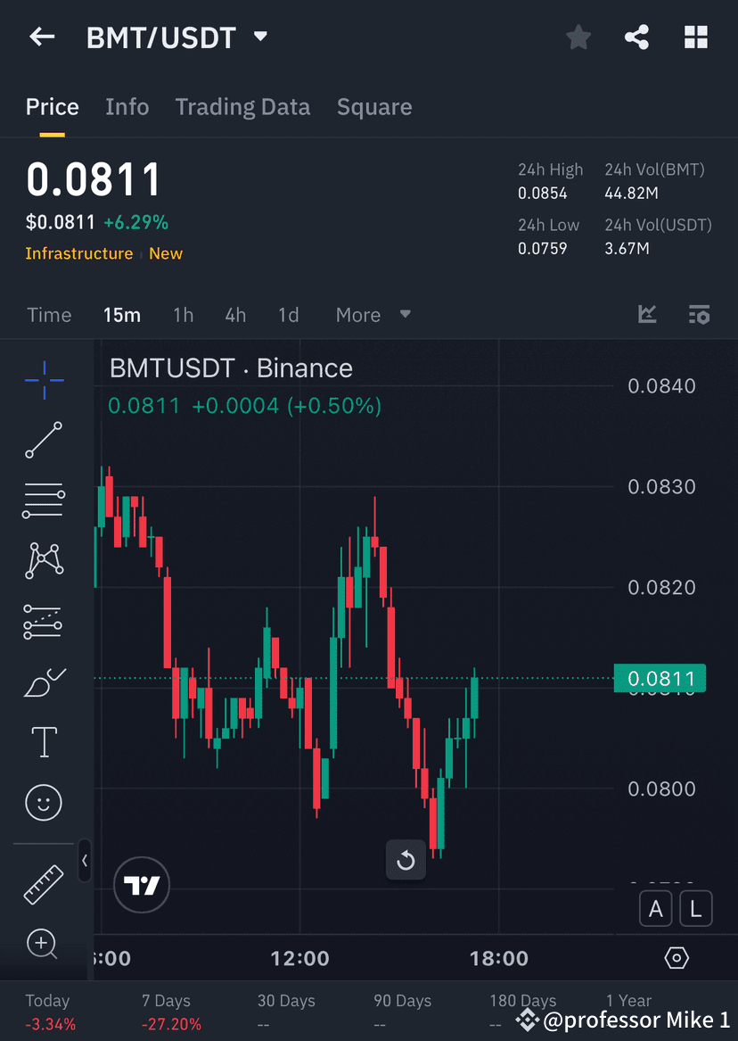 $BMT /USDT – Perfect Ideal ! Long Entry Opportunity! 🔥💯 $ | Professor Mike Official on Binance ...