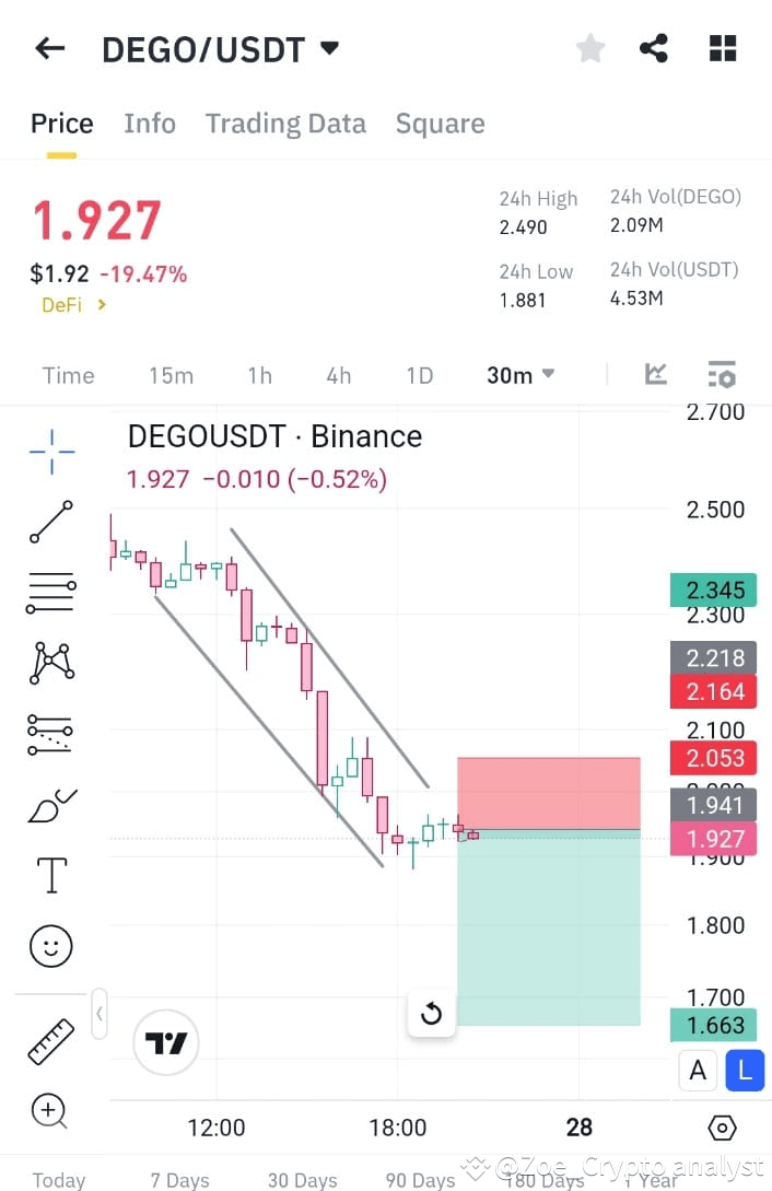$DEGO /USDT BEARISH BREAKDOWN – SELL PRESSURE STILL DOMINATE | Zoe_Crypto analyst on Binance Square