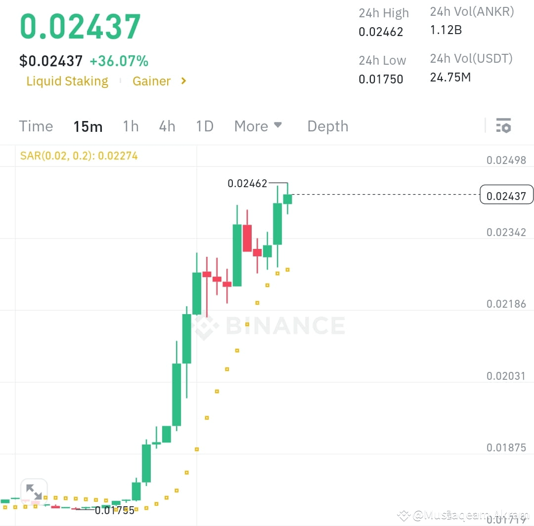 $ANKR /USDT – Strong Bullish Momentum🚀🚀🚀 (+36.07%) $ANKR | Mustaqeem Akram on Binance Square