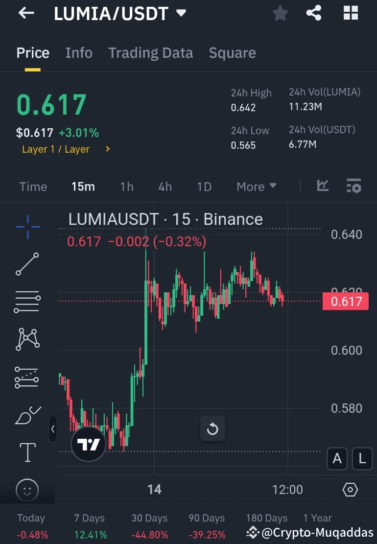 $LUMIA /USDT - Short Trade Signal 📉 Trade Type: Short (Sel | Crypto-Muqadas on Binance Square