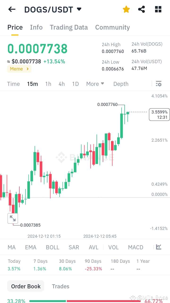 $DOGS /USDT Technical Analysis & Trade Strategy 📈 Market | Mila Rose on Binance Square