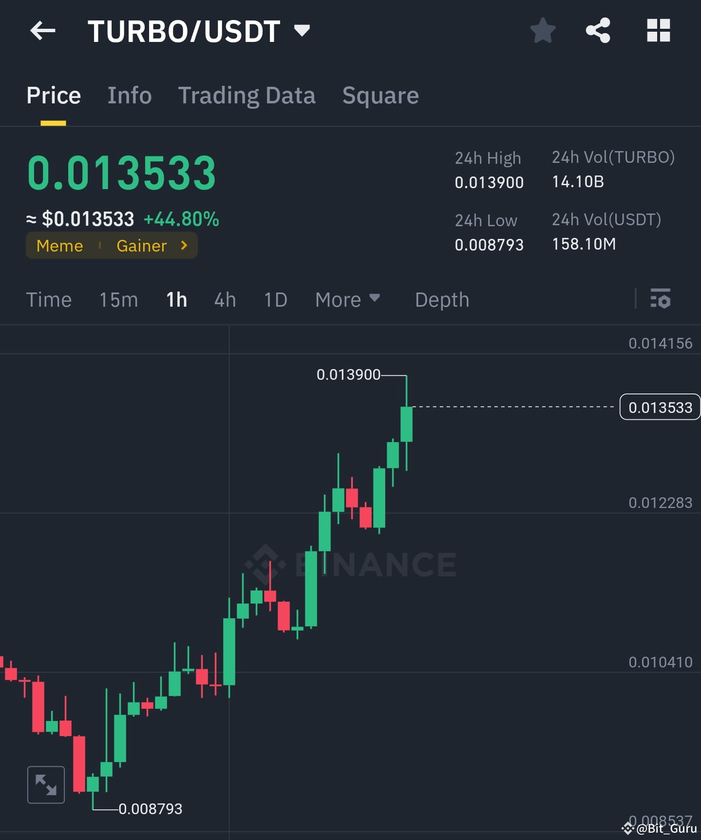 $TURBO SKYROCKETS – PROFITS MADE AS PREDICTED! 🚨 $TURBO | Bit_Guru on ...