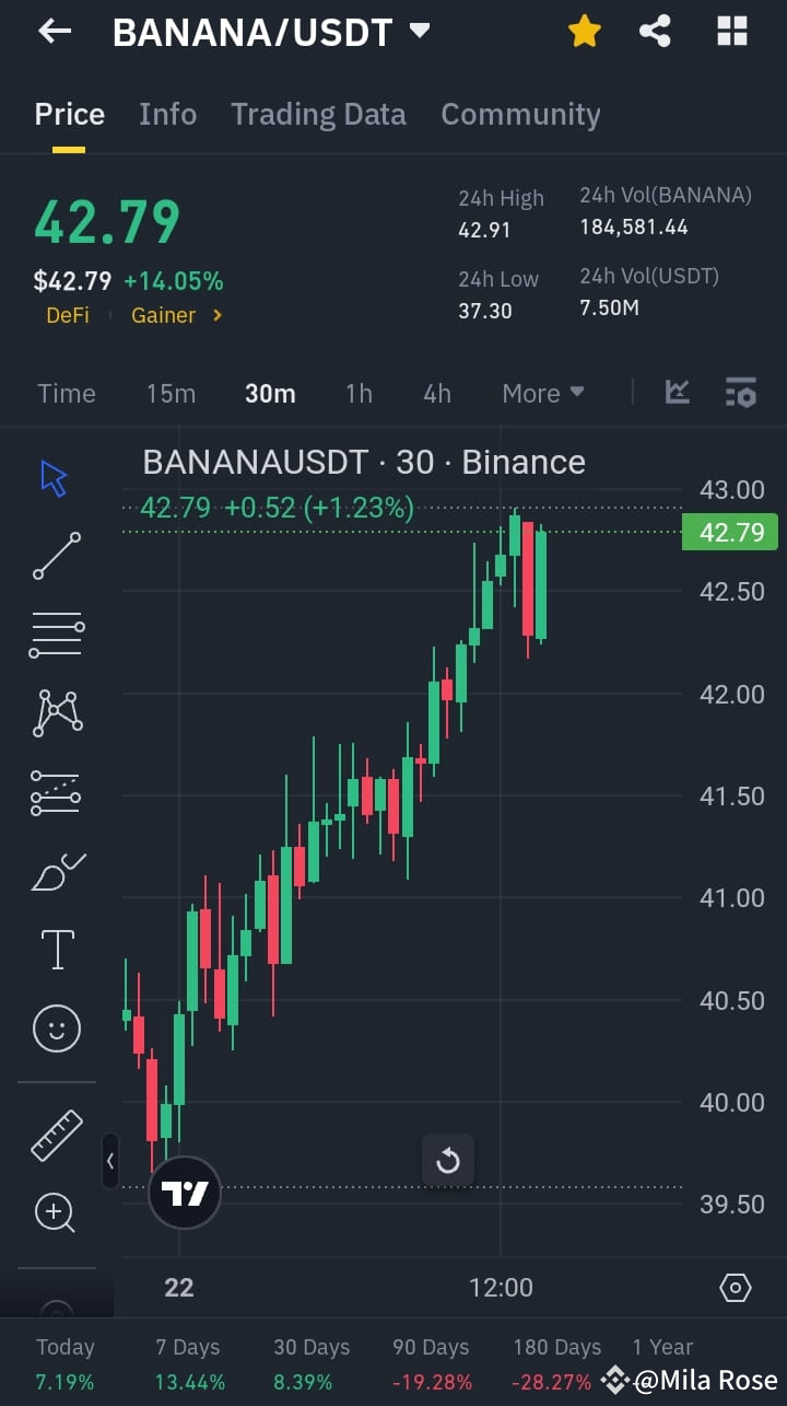 $BANANA /USDT Showing Bull Run Move Confirm 💯 🔥 Ready Fo | Mila Rose on Binance Square
