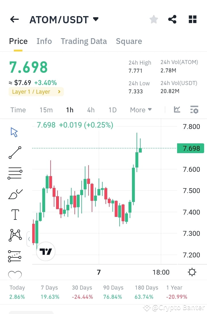 $ATOM /USDT Bullish Breakout Setup 💯 🔥 guys don't miss | Crypto Banter on Binance Square