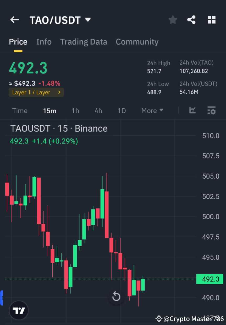 $TAO 📊 TAO/USDT Market Update: Key Levels to Watch! The | Crypto Master 786 on Binance Square