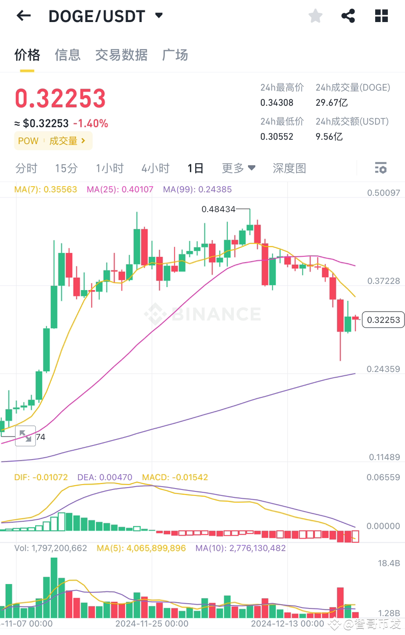 $DOGE From the DOGE/USDT daily chart, the current price is | 智哥币发 on Binance Square