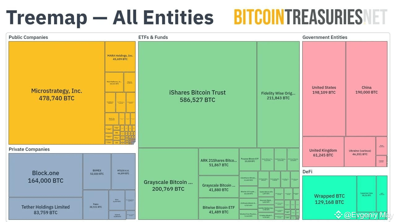 🍒 Visual infographic on major BTC holders #BTC | Evgeniy May on Binance ...