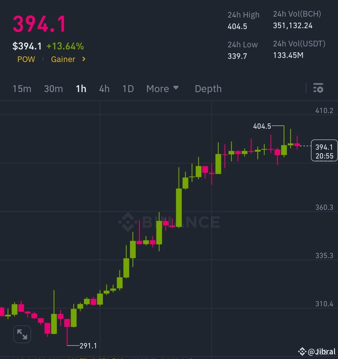 $BCH 📊 BCH/USDT Trade Setup – Potential Breakout Play 🚀 | Jibral on ...