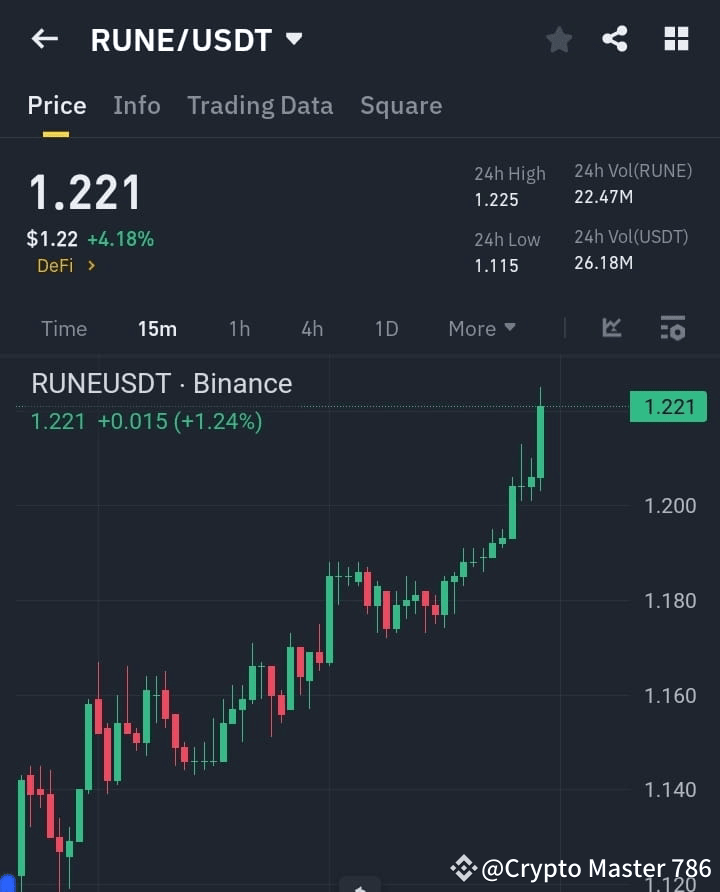 🚀 $RUNE /USDT – Bullish Momentum Building! +4.18% 🚀🔥 Cur | Crypto Master 786 on Binance Square