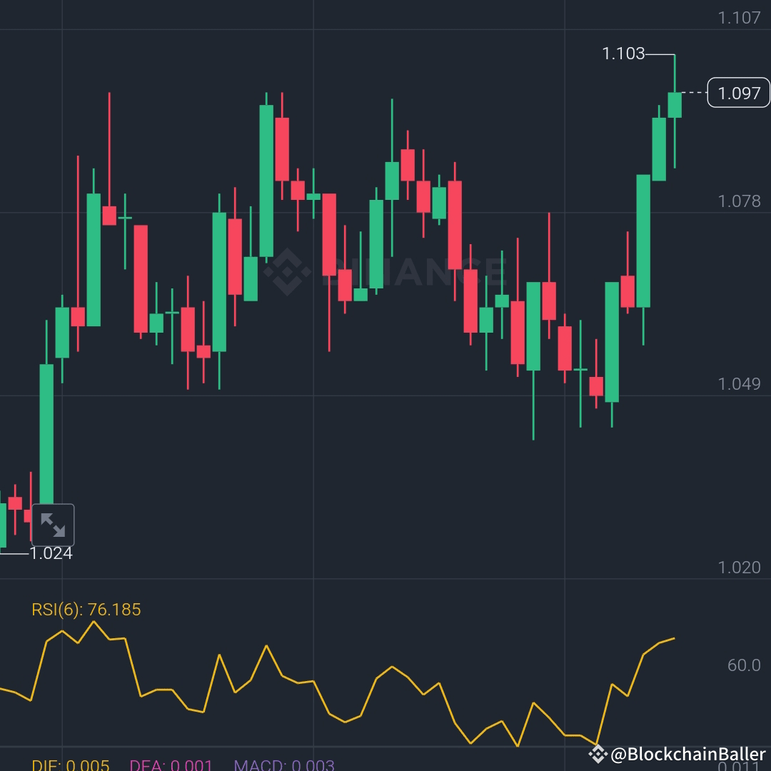$SCR /USDT: Riding the Bullish Wave with Precision Targets | BlockchainBaller on Binance Square