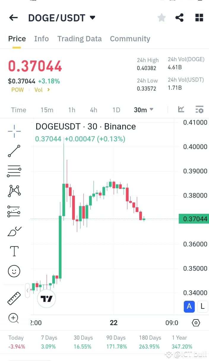 🚀 $DOGE /USDT Futures Signal - Momentum Building at Key Lev | ICT bull on Binance Square