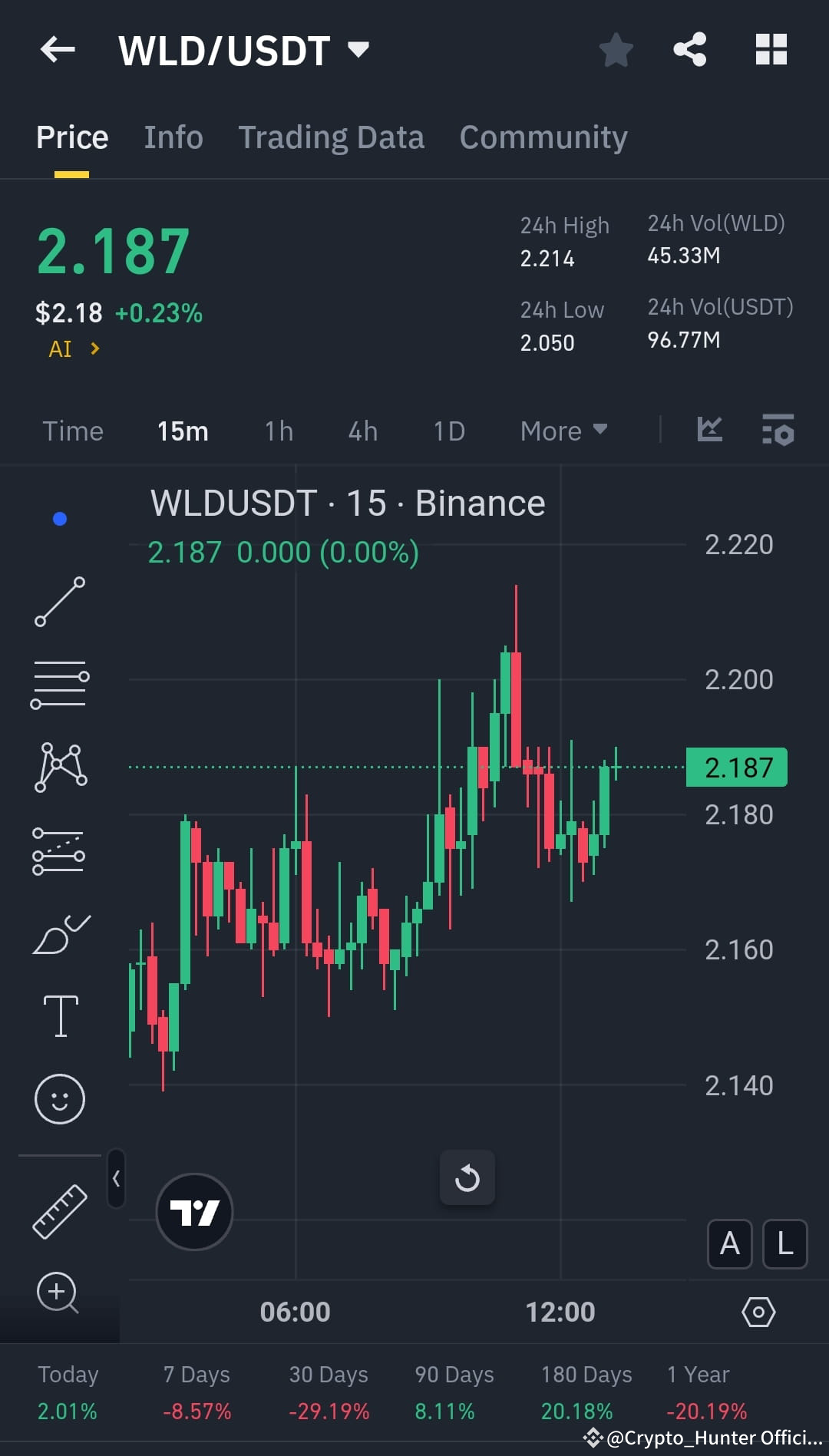 $WLD /USDT BULLISH BREAKOUT IMMINENT 🚀 Key Levels: - Curre | Crypto_Hunter Official on Binance ...