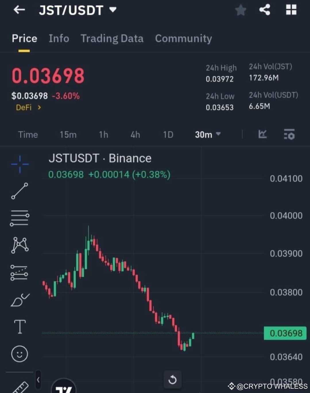 $JST /USDT Bullish Trend Signal! 🔥💯 Current Price: $0.0369 | CRYPTO WHALESS on Binance Square