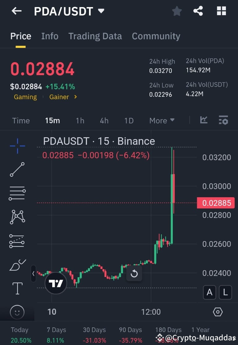 $PDA /USDT – High-Potential Short Trade Signal 🔹 Entry: $0 | Crypto-Muqaddas on Binance Square