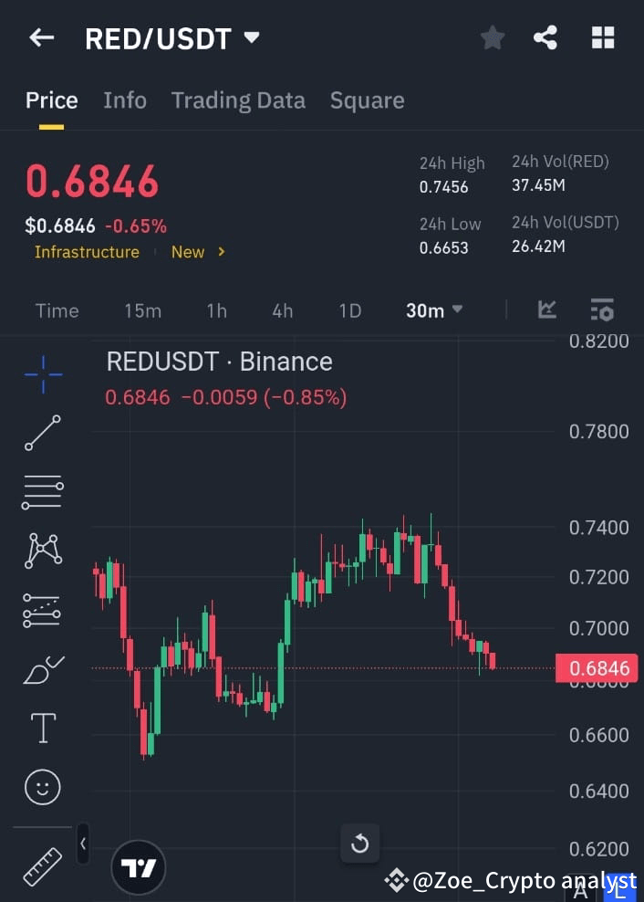 $RED /USDT short trade signal 🛑 🚦 BEARISH MOVE LOADING! | Zoe_Crypto analyst on Binance Square