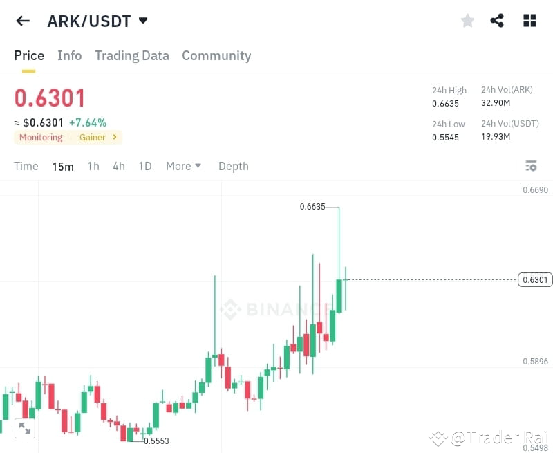 $ARK /USDT Trading Signal - Bullish Momentum Continues Curr | Trader Rai on Binance Square