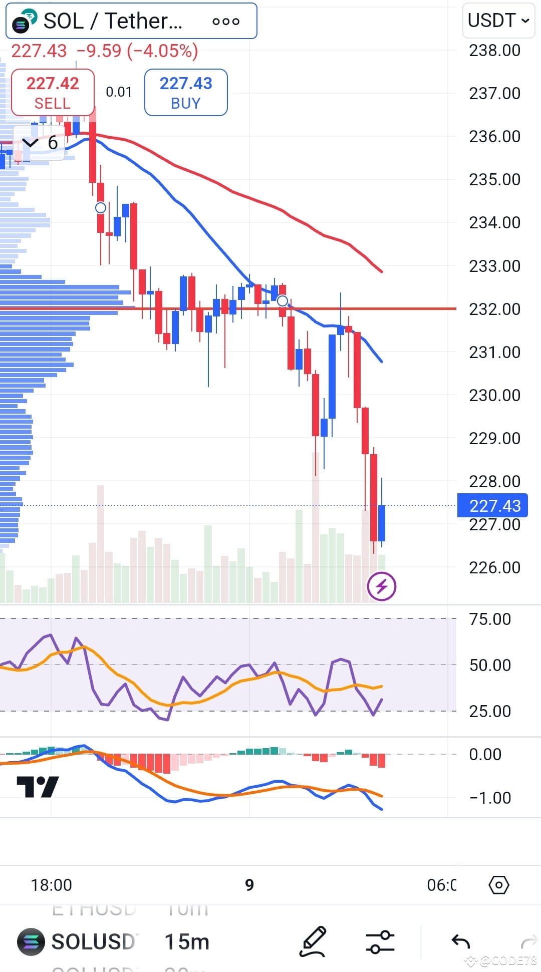 Looking for the Perfect Opportunity to Trade? $SOL ! Here’s | CODE78 on Binance Square