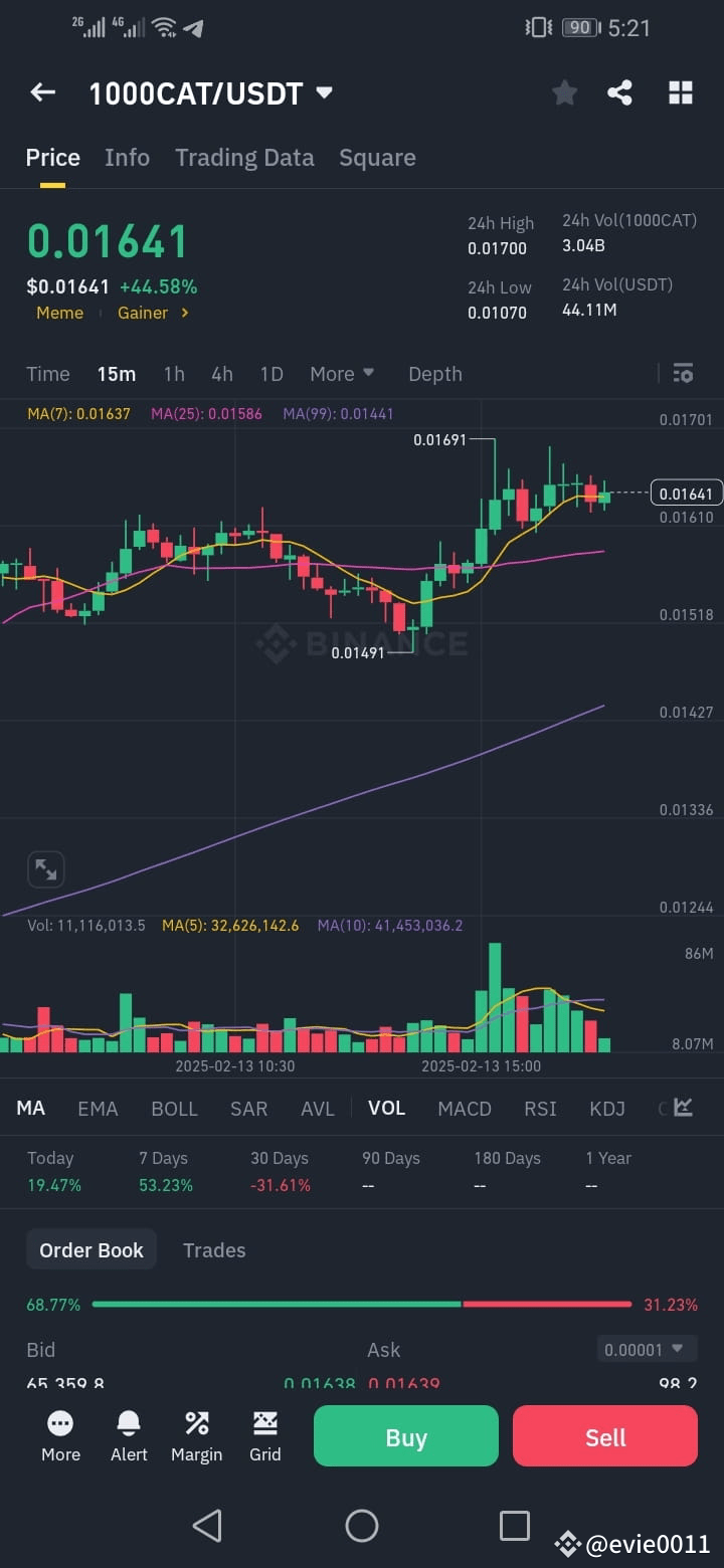 🚀 1000CAT/USDT Trading Signal – Bullish Breakout Alert! 🚀 | evie0011 on Binance Square