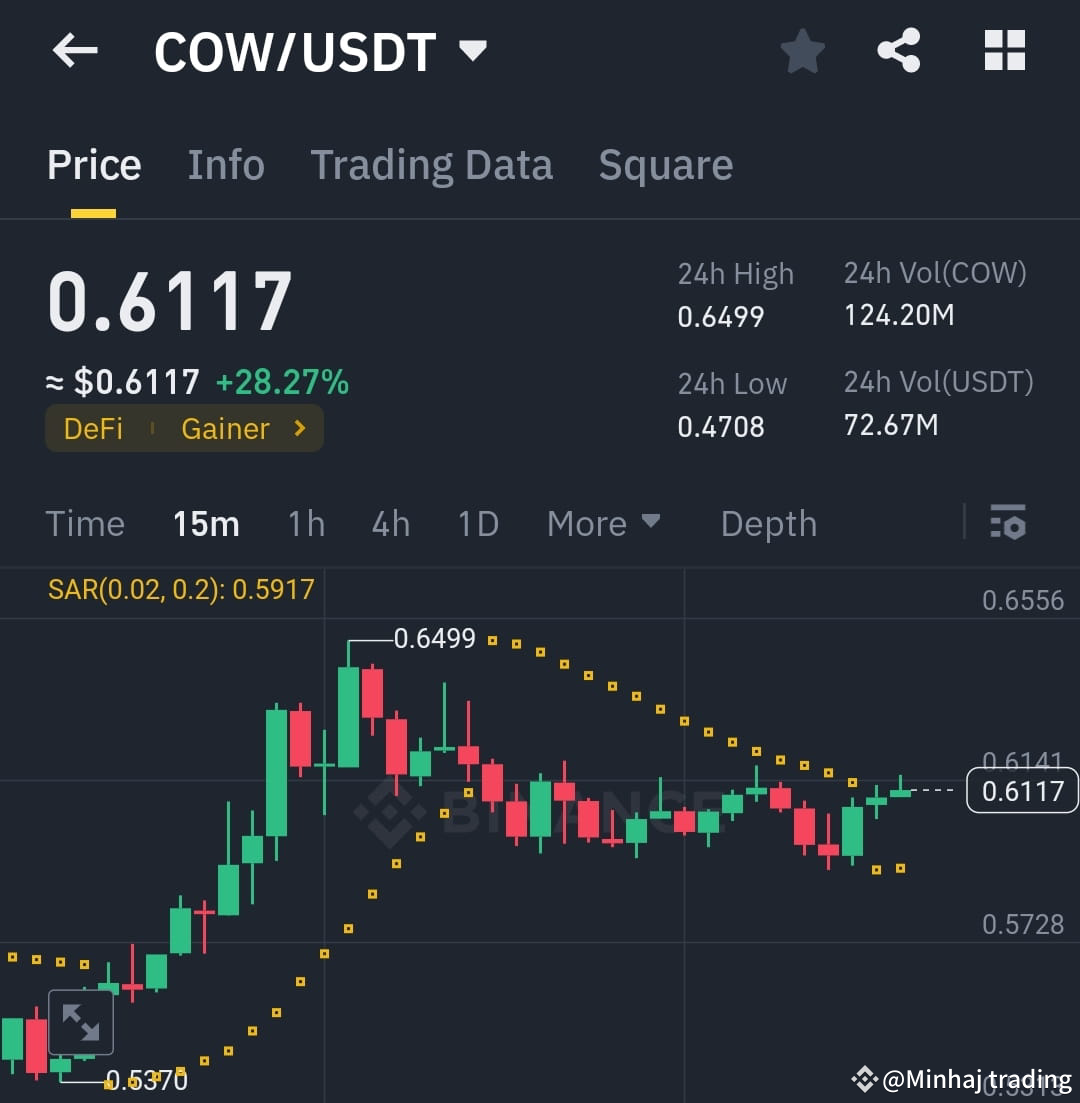 $COW COW/USDT: A Gainer with Massive Momentum! COW is mak | market inside on Binance Square