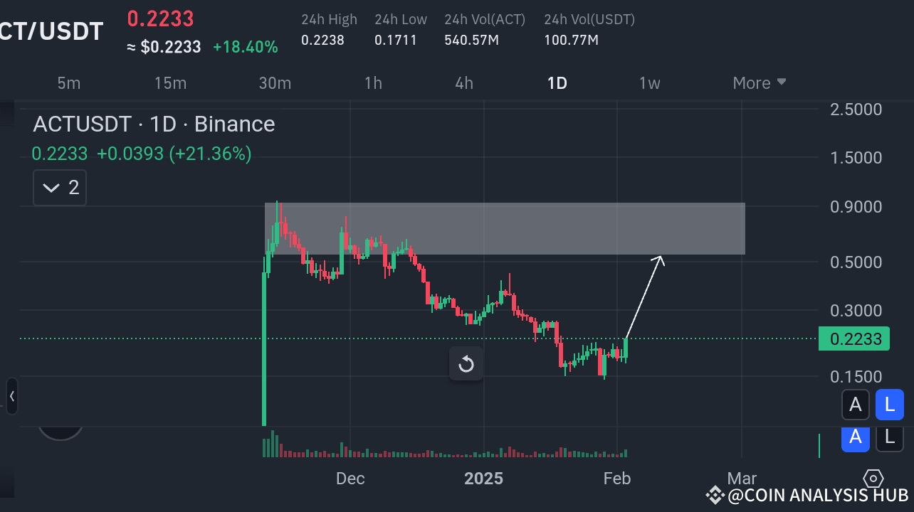 ACT COIN ANALYSIS 🔥🔥 ON CURRENT SITUATION 👇👇 | COIN ANALYSIS HUB on Binance Square