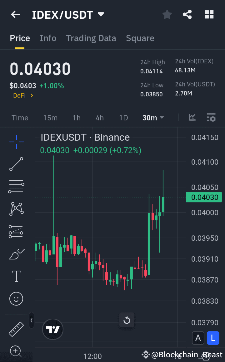 🚀 $IDEX /USDT Market Analysis – Is a Breakout Coming? 📈🔥 | Blockchain_Beast on Binance Square