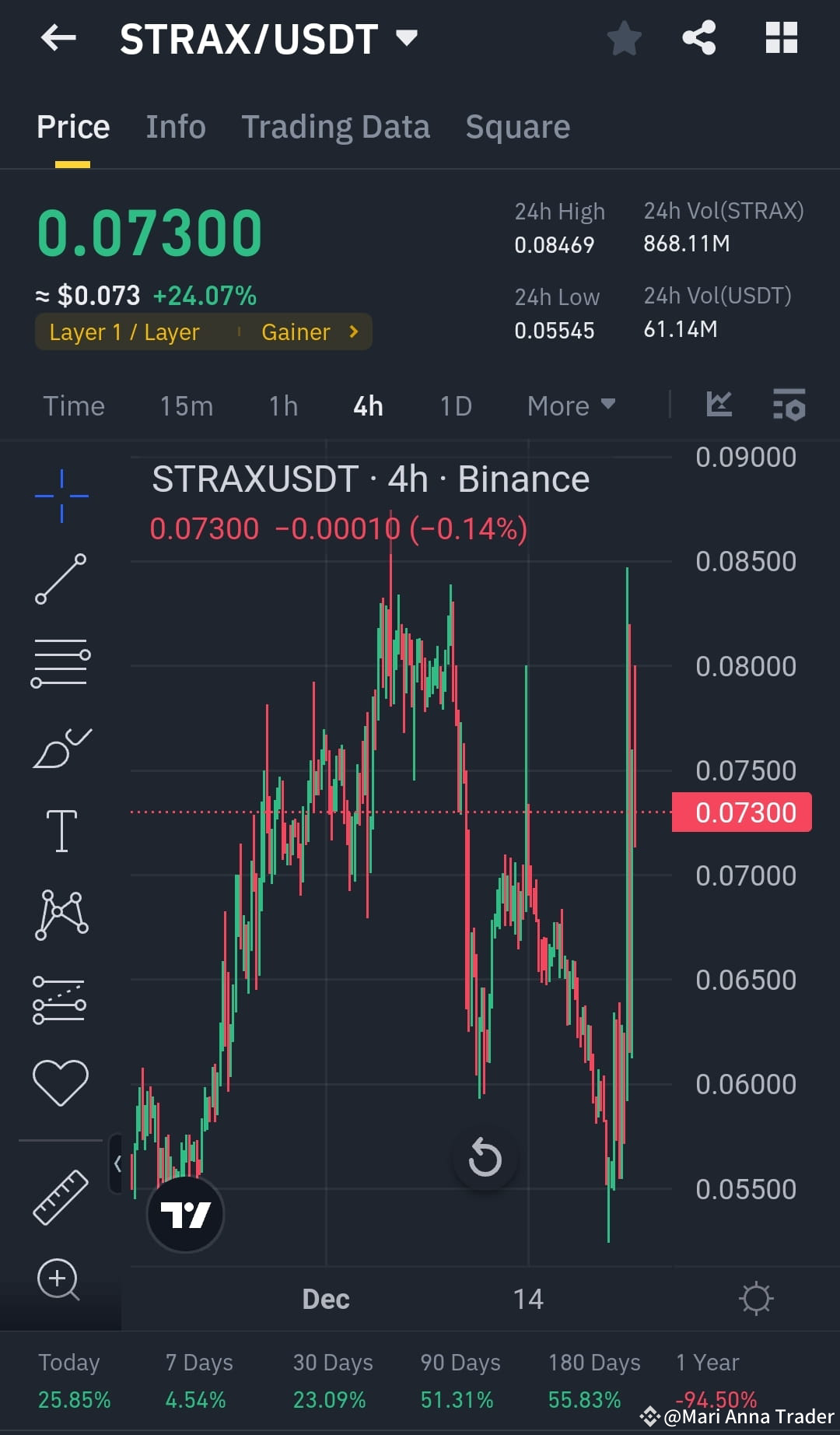 $STRAX /USDT Price Analysis Report Current Overview: Curre | Mari Anna on Binance Square
