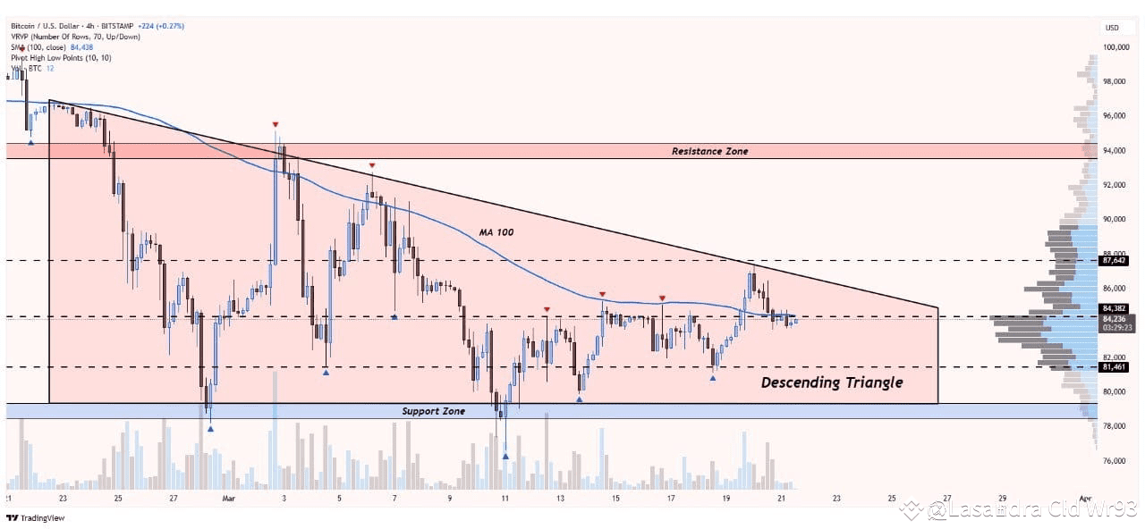 $BTC Update Bitcoin is facing rejection from the key descen | Lasandra Cid Wr93 on Binance Square