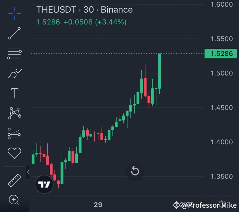 $THE USDT Trade Analysis – Bull Run Confirmed💯🔥 $THE USD | Professor Mike on Binance Square