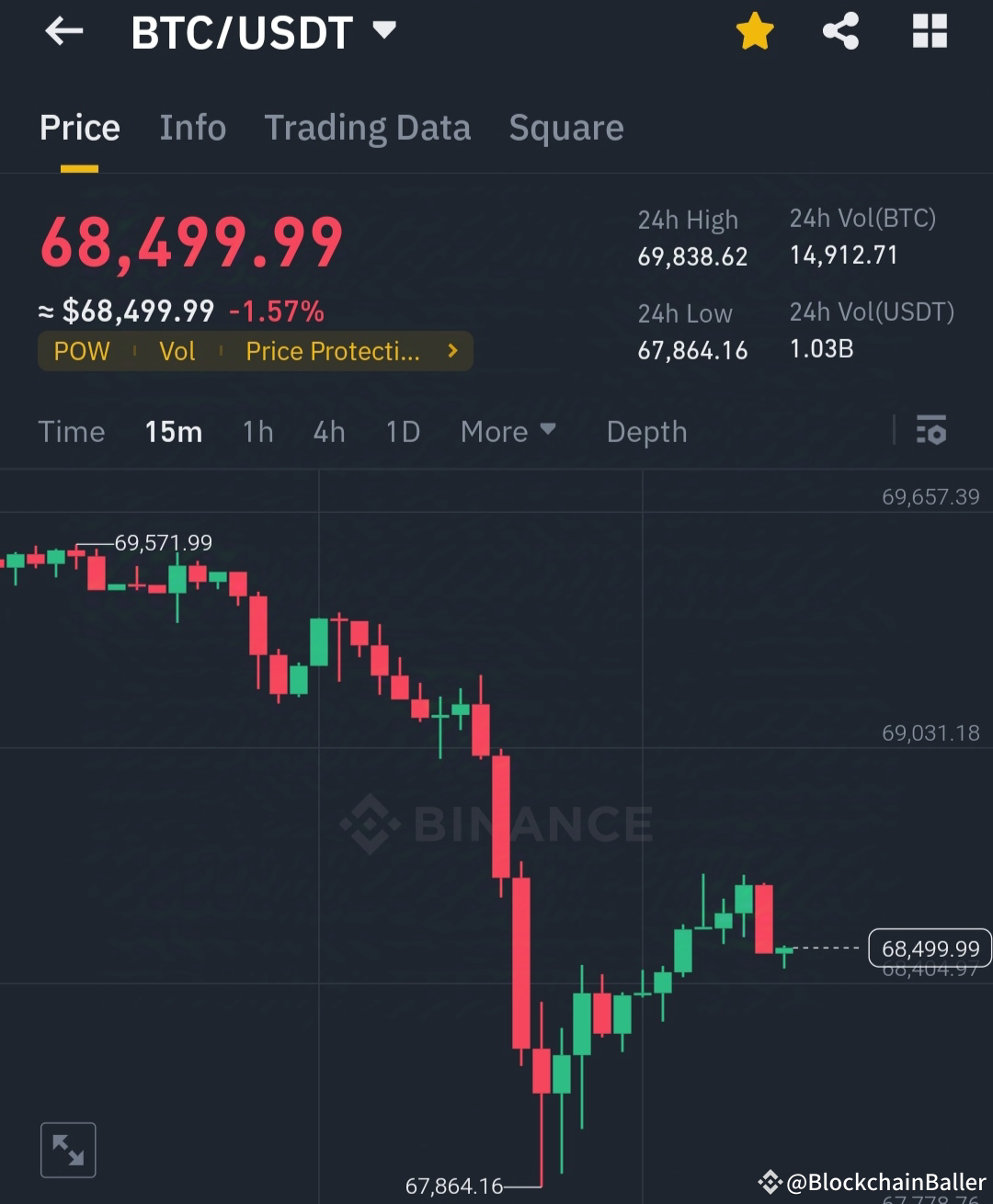 🚨💥 $BTC /USDT IN A HIGH-STAKES ZONE – WILL BITCOIN REBOUND | BlockchainBaller on Binance Square