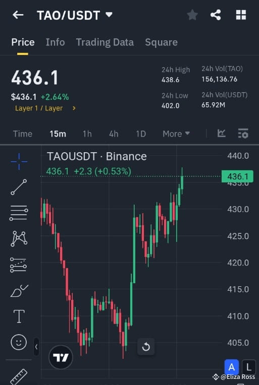 $TAO /USDT – Bullish Setup Near Resistance! 🚀 Bittensor ($ | Eliza Ross on Binance Square