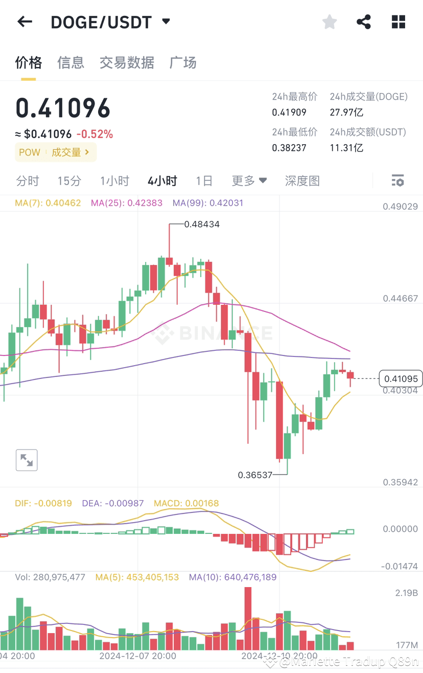$DOGE DOGE Market Analysis: Market Opening Current price | 直男严选 on ...